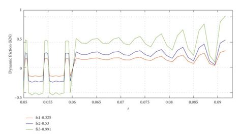 Dynamic Friction From The Smoothed Coulomb Model Download Scientific