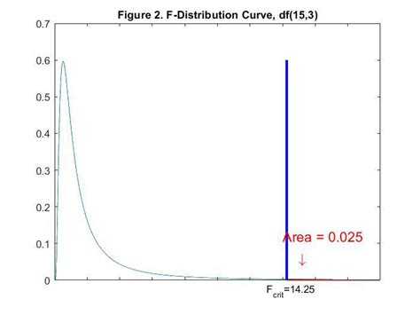 Find The F Critical Value For A F Distribution With A Quizlet
