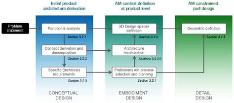 Figure 1 From An Assembly Oriented Design Framework For Additive Manufacturing Semantic Scholar