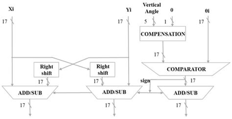 sensors free full text efficient cordic iteration design of lidar