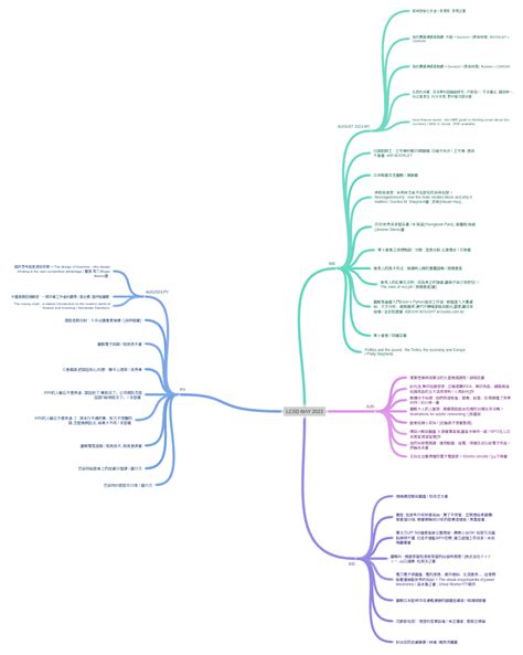 Lcsd May 2023 Coggle Diagram