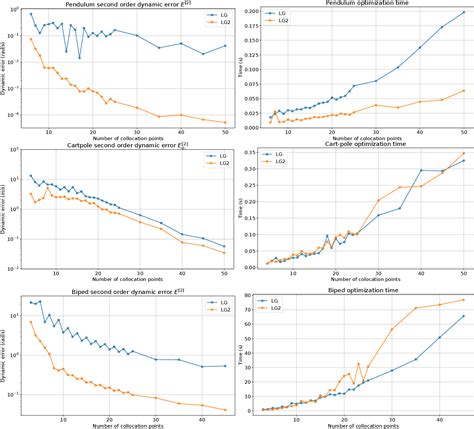 Figure 2 From A Legendre Gauss Pseudospectral Collocation Method For Trajectory Optimization In