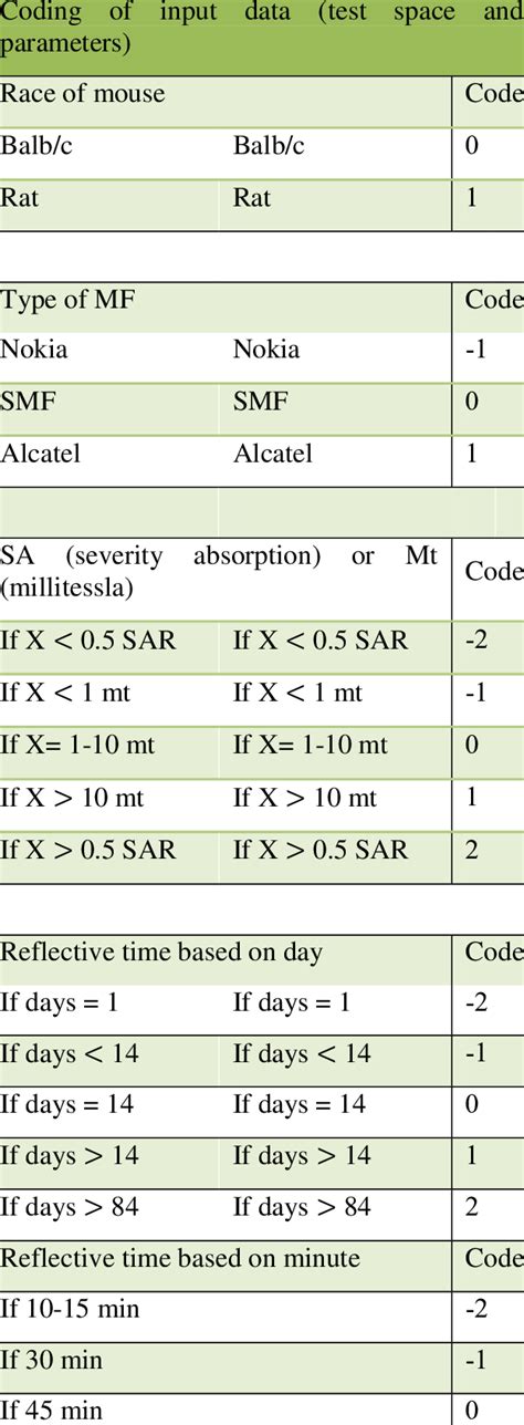 Coding Of Input Data Download Table