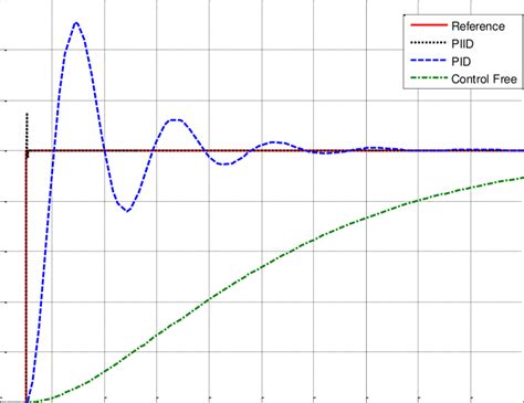 Disturbance Rejection Pid Controller Pi 2 D And Control Free Download Scientific Diagram