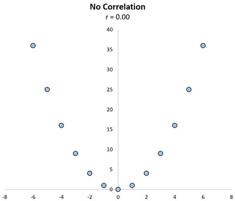 What Is Considered To Be A Weak Correlation