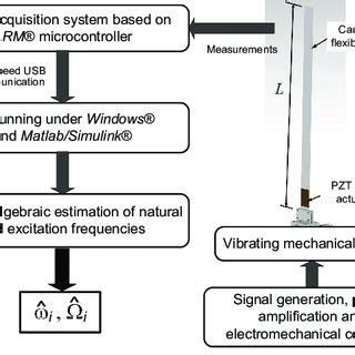 Schematic Diagram Of The Signal Generation And Data Acquisition System Download Scientific