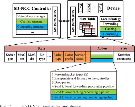 Figure 2 From Joint Resource Allocation For Software Defined Networking