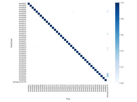 100 Epoch Yolov5 Pytorch Yolov5 Weights And Biases