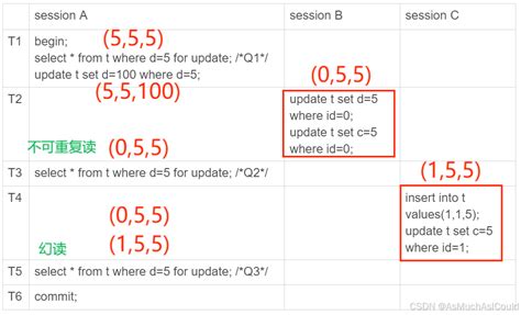 Mysql是怎么解决幻读和不可重复读的？mysql 不可重复读 Csdn博客