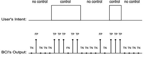 table 1 1 from design of a self paced brain computer interface based on