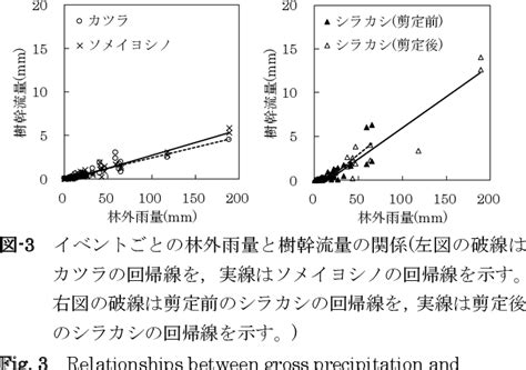 Figure 3 From Evaluation Of Canopy Rainfall Interception By Three Broad Leaved Spices In Urban