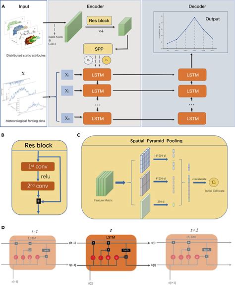 Deep Learning For Cross Region Streamflow And Flood Forecasting At A Global Scale The Innovation