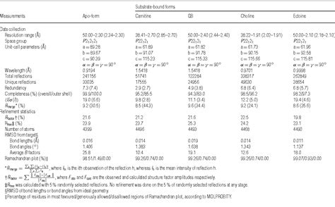 Table 1 From Structures Of The Substrate Binding Protein Provide Insights Into The Multiple