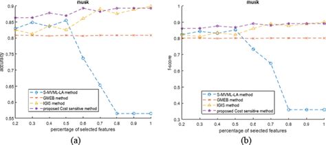 The Performance Of The Proposed Cost Sensitive Method S Mvml La 15