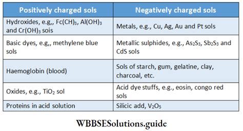 Surface Chemistry Notes Adsorption Colloids Tyndall Effect Wbbse