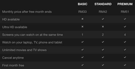 Netflix Malaysia Free 1 Month Subscription Basic Plan Rm33month