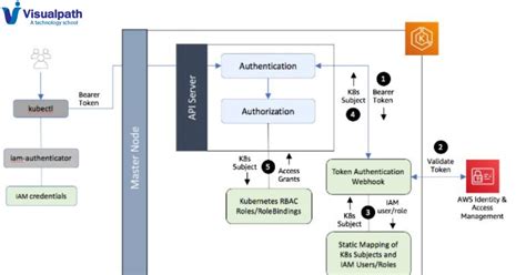 Kubernetes Authentication And Authorization Kubernetes Authentication And Authorization