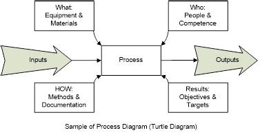 ISO Process Diagram