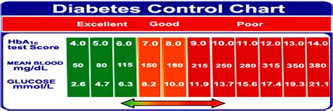 Diabetes Control Chart A Visual Reference Of Charts Chart Master