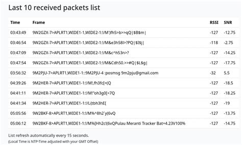 Understanding Rssi And Snr In Aprs Lora What Do These Numbers Mean Hamradio My