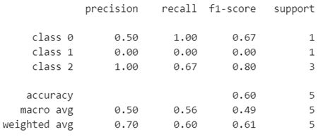 Scikit learnを用いた機械学習モデル評価指標の実装データサイエンスの旅路 PythonとAIの探求者へ