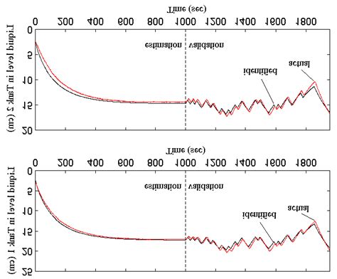 Outputs Of The Identified Nonlinear Model And The Actual Physical System Download Scientific