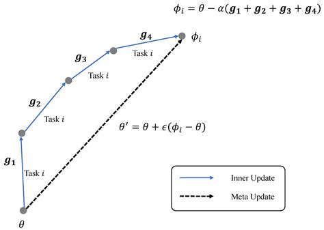 Multi Agent Chronological Planning With Model Agnostic Meta