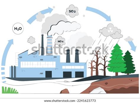Acid Rain Cycle Nature Ecosystem Isometric Stock Vector Royalty Free 2241623773 Shutterstock