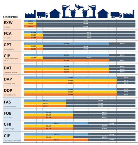 Worldfreightrelocations Nl Inco Terms