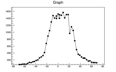 Prediction Is It Possible To Perform A Predictive Fit Of An Unknown