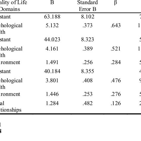 Stepwise Regression Analysis For Variables Predicting Subjective Well
