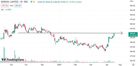 Borosil Limited Near A Resistance Latest Stock Market News