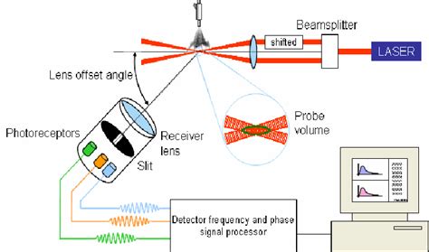 A Phase Doppler Interferometry Measurement System For Drop Sizing Download Scientific Diagram