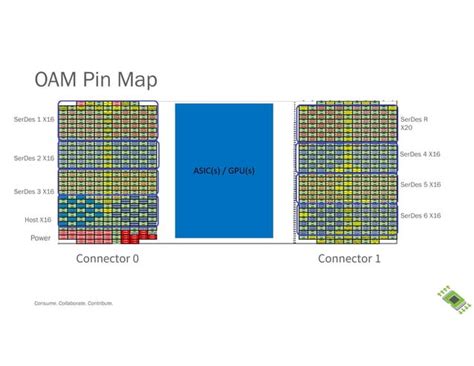 Odsa Ocp Accelerator Module And The Infrastructure Ppt