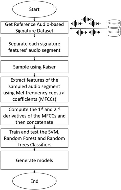 Model Creation For Signature‐audio Based Feature Extraction Download