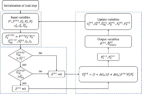 Flowchart Of Subroutine Implementation Under The Calculation Of ANSYS Download Scientific