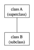 Javanotes 5 1 2 Section 5 5 Inheritance Polymorphism And Abstract