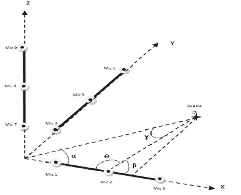 Conceptual Deployment Of Microphones For Self Localization Scenario