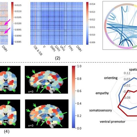 1 Attention Matrix Of The Global Transformer Of Com Braintf