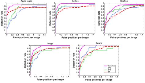 Object Detection Results Each Plot Shows Four Curves Which Have Been