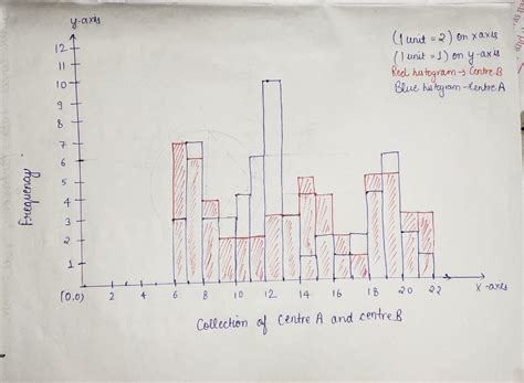 Please I Need To Do This Histogram Graph In Excel Chegg Com