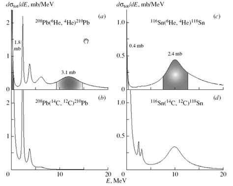 Comparison Of Calculated Dwba Differential Cross Sections To Ground And Download Scientific