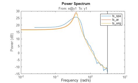 Identify Time Series Models At The Command Line Matlab And Simulink