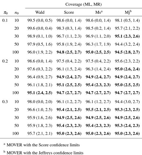 table 4 5 from simultaneous confidence intervals for risk ratios in the many to one comparisons