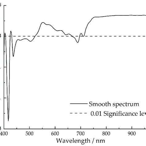 The Correlation Coefficient Between Chlorophyll Content And Smooth Download Scientific Diagram