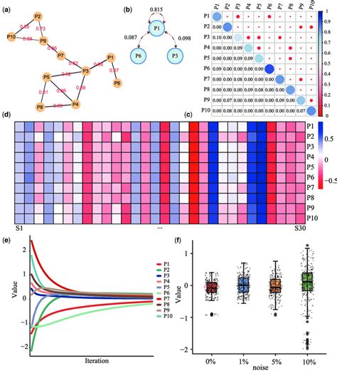 Details Of A Toy Dataset A Simulation Example Of Ppin B State