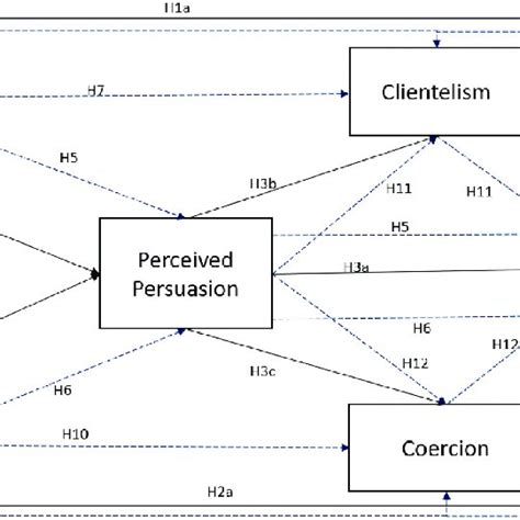 Conceptual Model Note Black Lines Indicate Hypotheses And The Blue