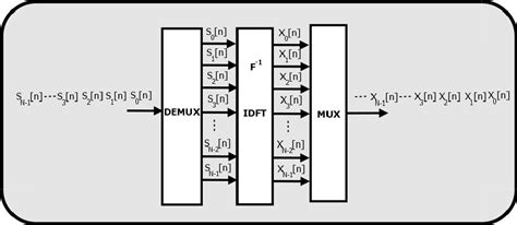 figure 2 1 from architecture and algorithms for the implementation of digital wireless receivers