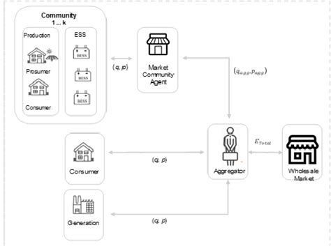 Figure 1 From Decentralized And Centralized Storage Architectures In