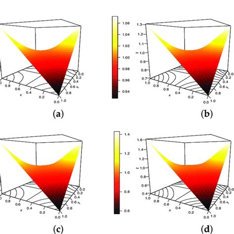 Display Of The S Copula Density For β π γ 2 And A α −0079